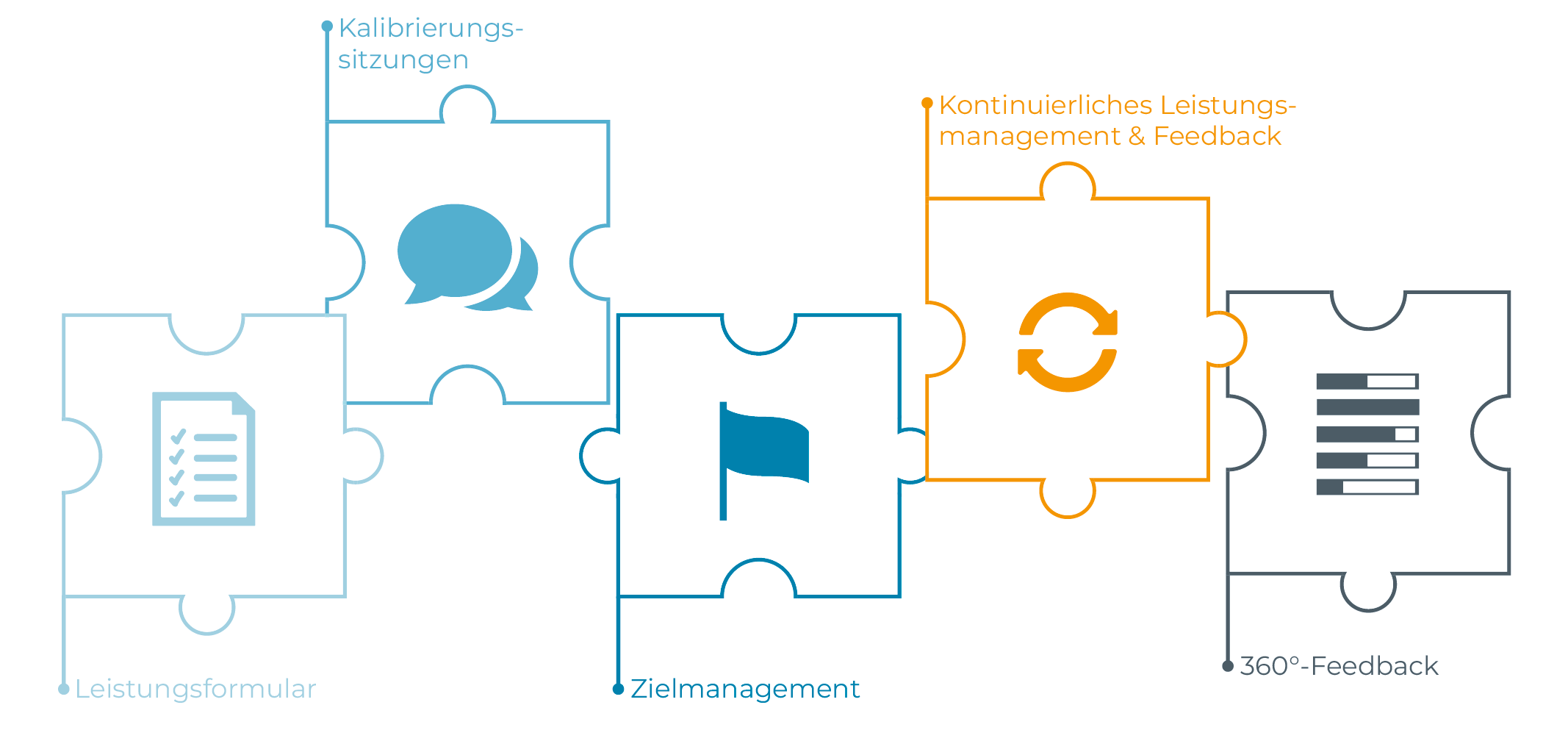 Leistungsbeurteilungen mit SAP SuccessFactors Performance & Goals