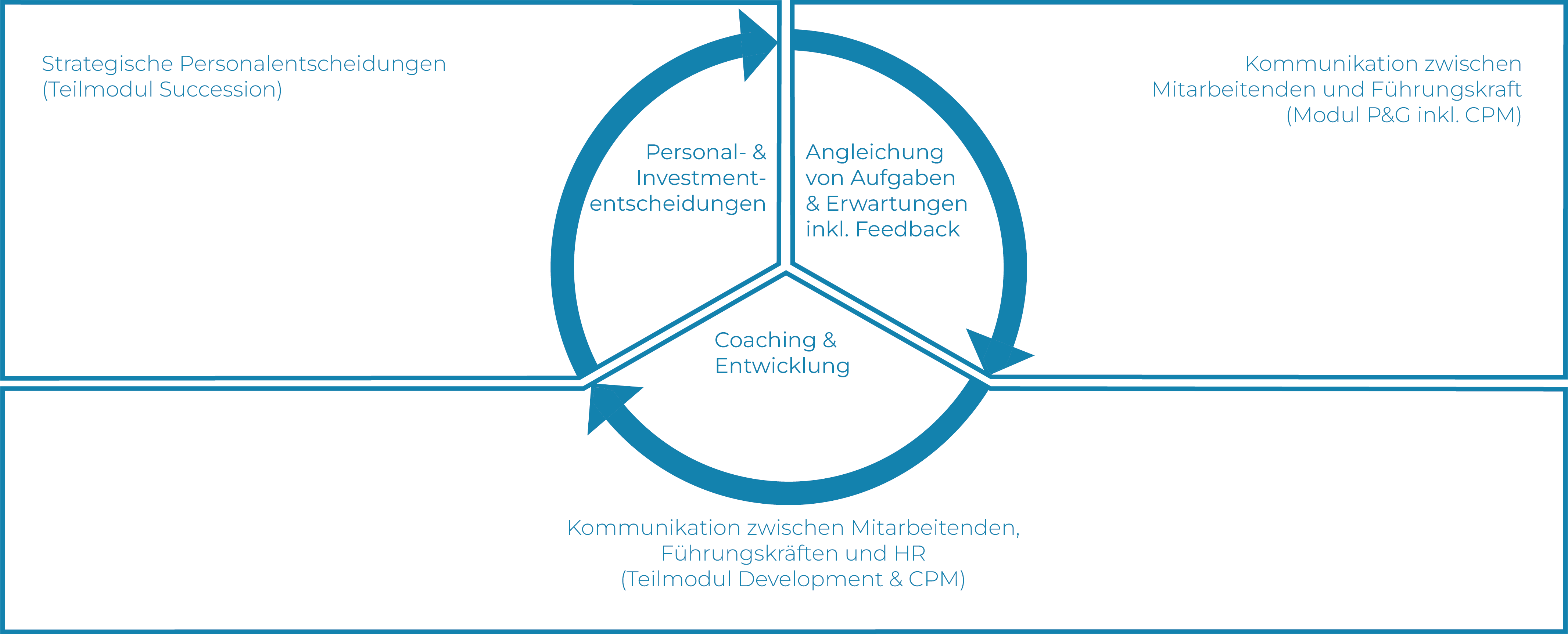 Leistungsbeurteilungen mit SAP SuccessFactors Performance & Goals